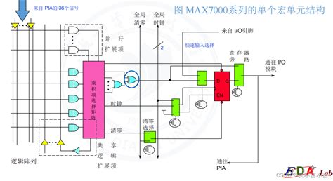 《eda技术实用教程（第六版黄继业 潘松）》学习笔记——第二章cyclone4e器件主要由什么模块组成 Csdn博客