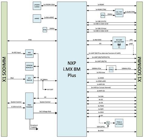 Verdin Imx8m Plus Toradex Mouser
