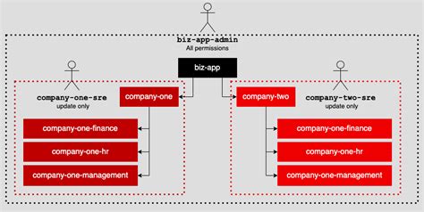 Kubernetes Architecture How To Use Hierarchical Namespaces For Multiple Tenants