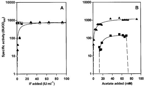 Dose Dependent Induction Of Bacteriocin Production In C Piscicola A9b