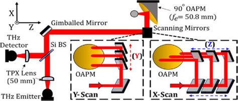 Schematic Of The Thz Tds Scanner For Topography Of Spherical Targets A Download Scientific