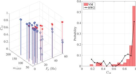 Cross Correlation Coefficient Of The Fourier Averaged Vortex Meter And
