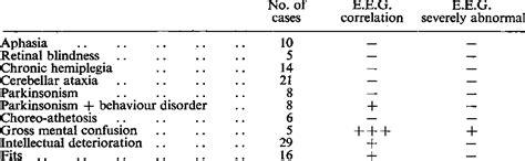 Table Ii From Discussion On The Electro Encephalogram In Organic