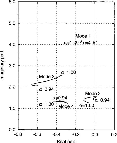 Normal Form Analysis Of Auto Parametric Resonance In Longitudinal Power System Semantic Scholar