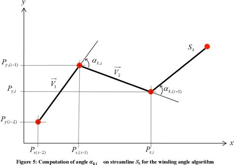 figure 5 from a combinatorial vortex detection and characterization algorithm for 2 c 2 d piv