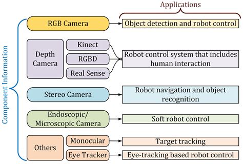A Comprehensive Review Of Vision Based Robotic Applications Current State Components