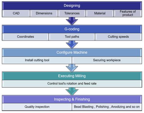 CNC Milling Service Custom Precise Machining Milled Parts