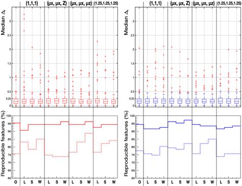 Top Row Boxplots Conveying The Information About The Median Across