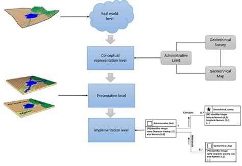 Abstraction Levels Of Geographic Applications Adapted From Borges Et Download Scientific