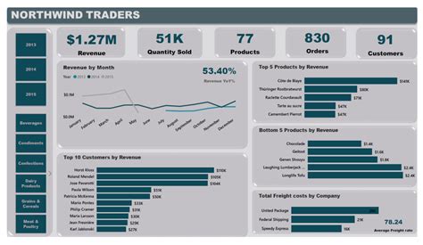 northwind traders analysis