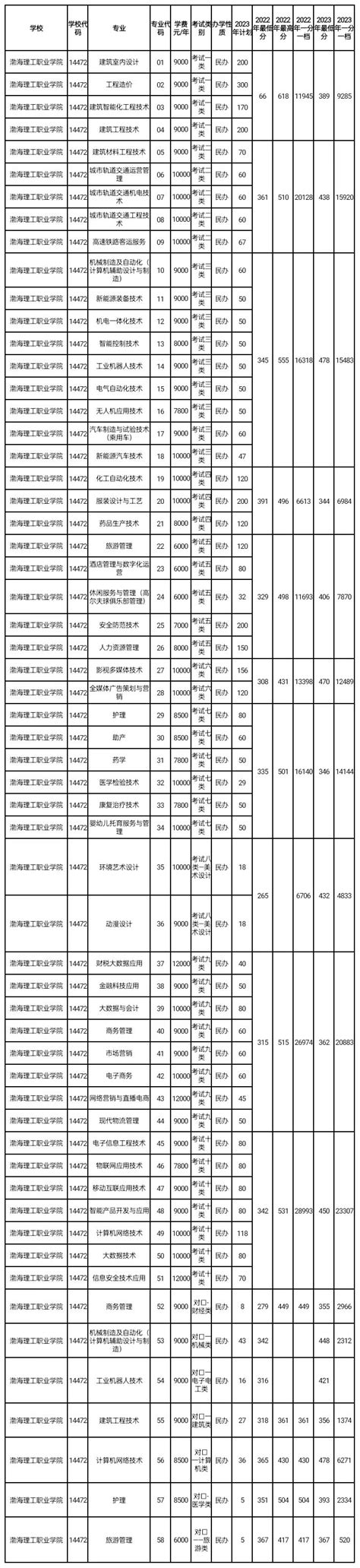 2023年渤海理工职业学院 历年分数 河北单招网