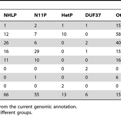 Summary Of Identified Bacteriocin Precursors And Their Classification Download Table