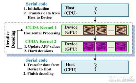 Gpu 调度策略架构与cuda运行机制（二）gpu调度 Csdn博客