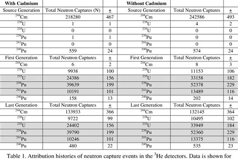 Table 1 From A New Mcnpx Ptrac Coincidence Capture File Capability A