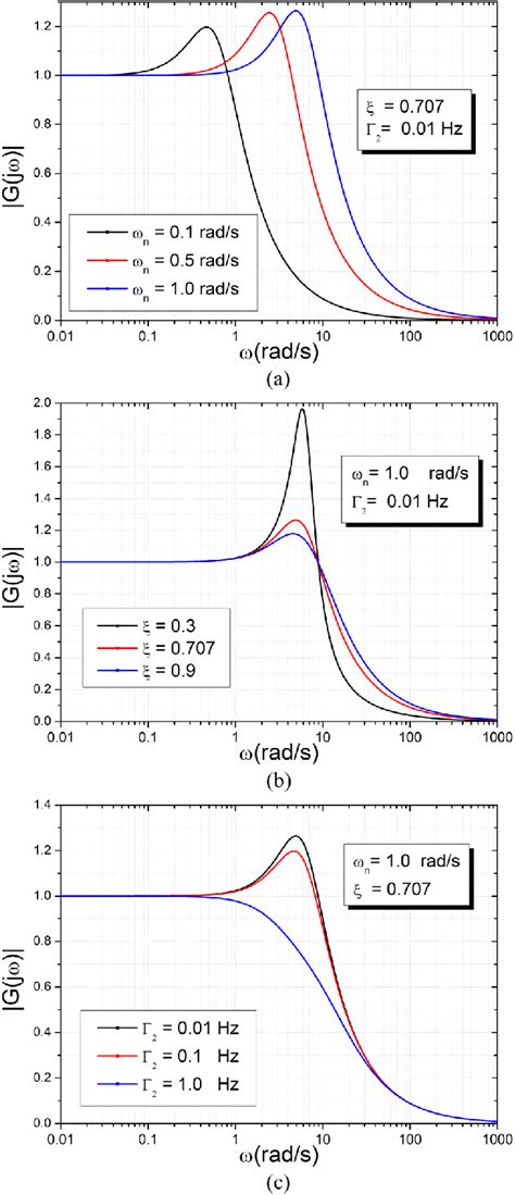 The Scale Factor Amplitude Frequency Response Of The Coupled System