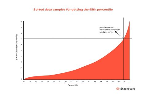 what s the 95th percentile billing method stackscale