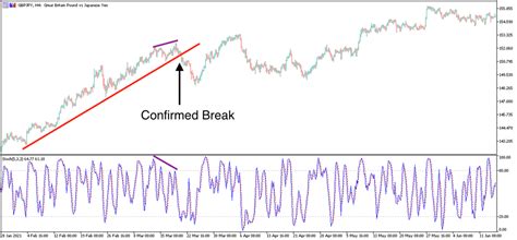 Stochastic Trading Strategy For Success Learn Quant Trading