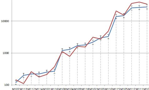 Excel See Detail On Large And Small Data Points Excel Articles