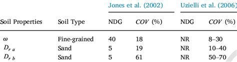 Recommended Soil Parameters Statistical Values Download Scientific Diagram