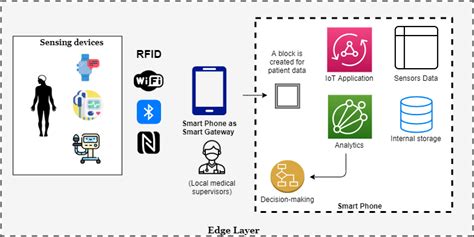 Components For Edge Layer Decision Making Download Scientific Diagram