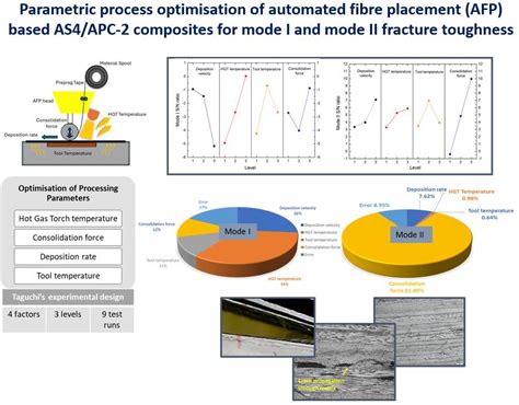 Automatedfibreplacement Polymermatrixcomposites Fracturetoughness Crystallinity
