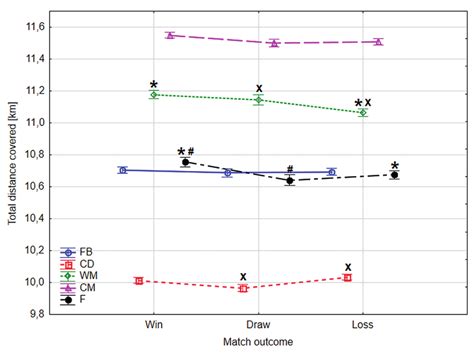 Total Distance Covered Km In Different Playing Positions And Match Download Scientific