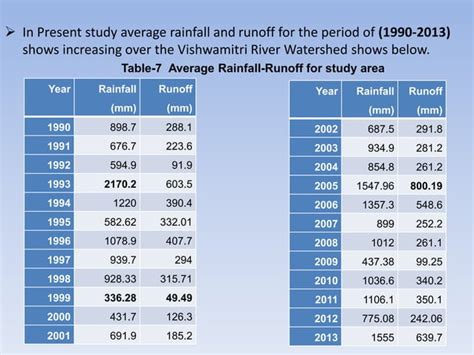 Analysis Of Runoff For Vishwamitri River Watershed Using Scs Cn Method And Geographic