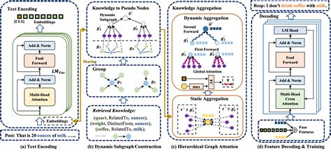 230616195 Enhancing Dialogue Generation Via Dynamic Graph Knowledge