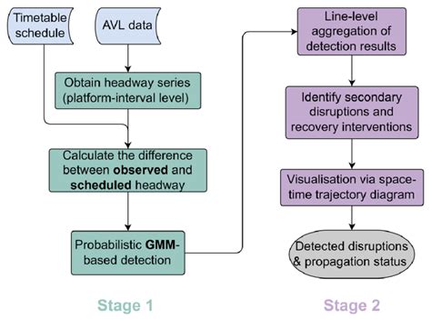 Flowchart Of The Chapters Methodological Framework Download
