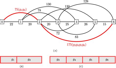 Table 1 From Open Capacitated Arc Routing Problem By Hybridized Ant Colony Algorithm Semantic
