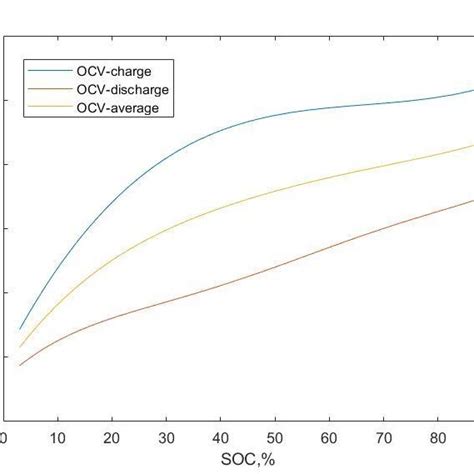 Ocv Soc Relationship Download Scientific Diagram