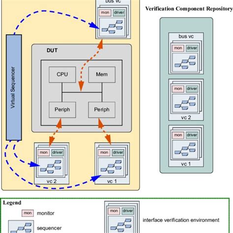 Pdf Simulation Environment Based On The Universal Verification Methodology