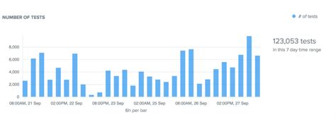 Less Ui Automation Equals Greater Success Ultimate Qa