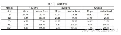 高性能库dpdk精简理解 知乎