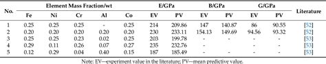 Table 1 From Accelerating First Principles Calculation Of Multi Component Alloy Steady State