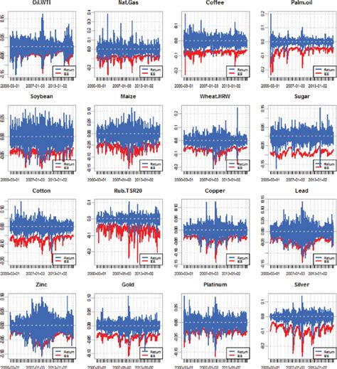 Log Returns And Expected Shortfall Time Series Download Scientific Diagram