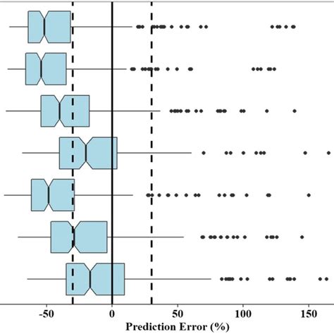 Prediction Errors Boxplots Of The Prediction Error X‐axis For Each