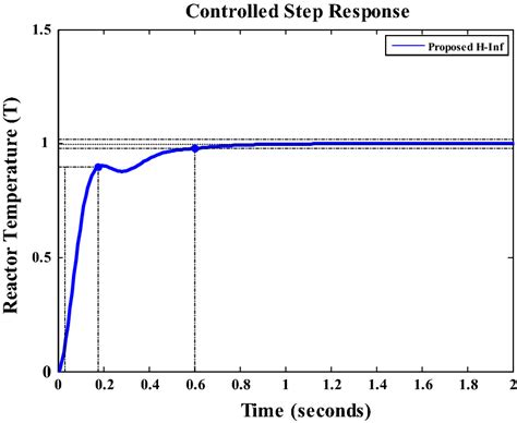 Step Response Of Cstr Using Proposed H Infinity Controller Download