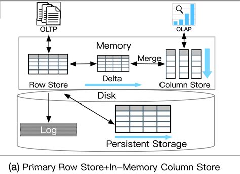 深度干货！一篇paper带您读懂htap Stonedb学术分享会第①期 知乎