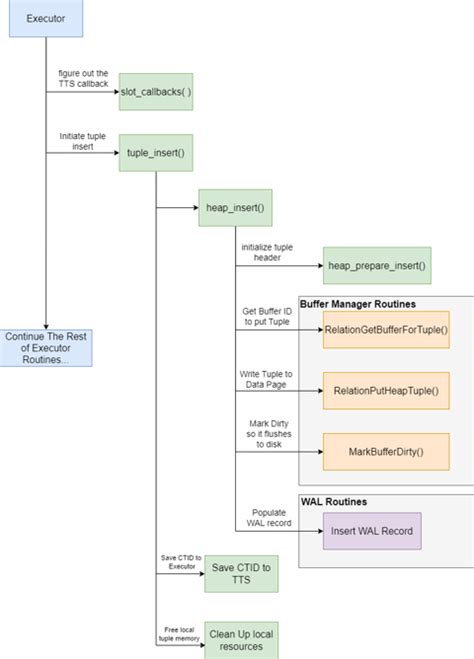 Explore Table Access Method Capabilities How Data Insertion Is Handled