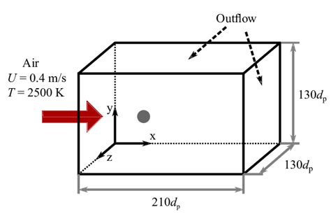 Figure A16 Computational Domain And Boundary Conditions For Single Download Scientific