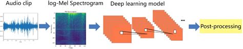 Figure 1 From Nonintrusive Wind Blade Fault Detection Using A Deep Learning Approach By