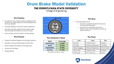 Drum Brake Model Validation Lf Showcase Fa22