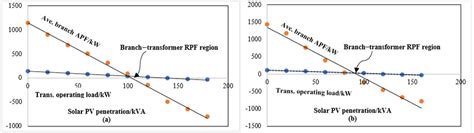 Transformer Operating Load And Average Branch Apf Per Pv Penetration