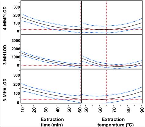 effect of extraction temperature and extraction time on detection