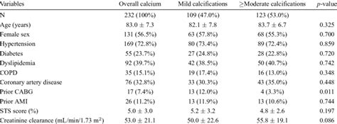 Baseline Characteristics Based On Calcification Severity Download Scientific Diagram