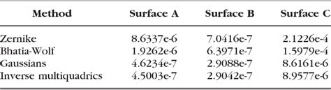 Table 1 From Comparative Analysis Of Some Modal Reconstruction Methods Of The Shape Of The