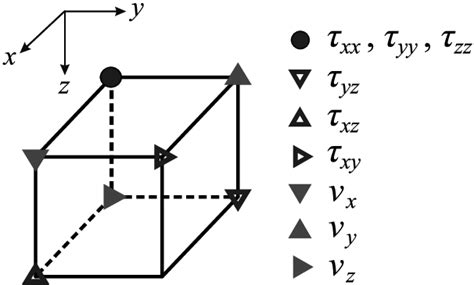 3d Staggered Grid Finite Difference Stencil Download Scientific Diagram