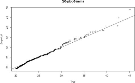 an example of a qq plot indicating the discrepancy between the