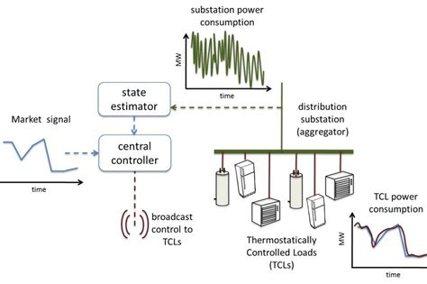 Thermostatically Controlled Loads Isaacs Science Blog